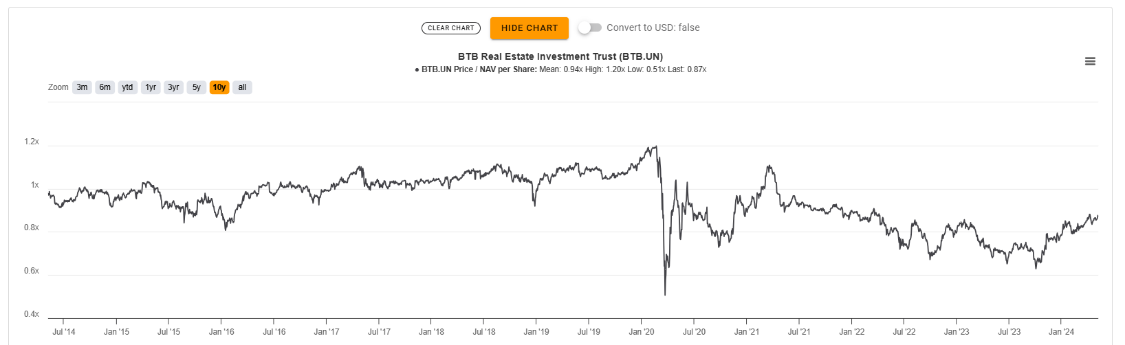 BTB REIT: 9% Yielder Hits Our Price Target (Rating Downgrade) (TSX:BTB ...