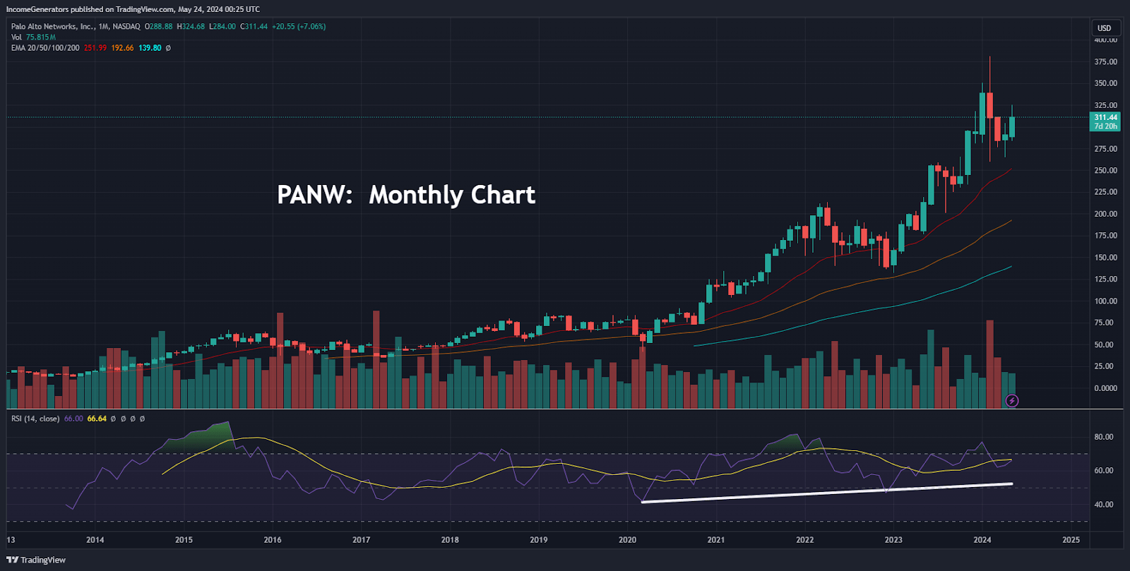 Palo Alto: Sell-Off Creates Buying Opportunity (Technical Analysis ...