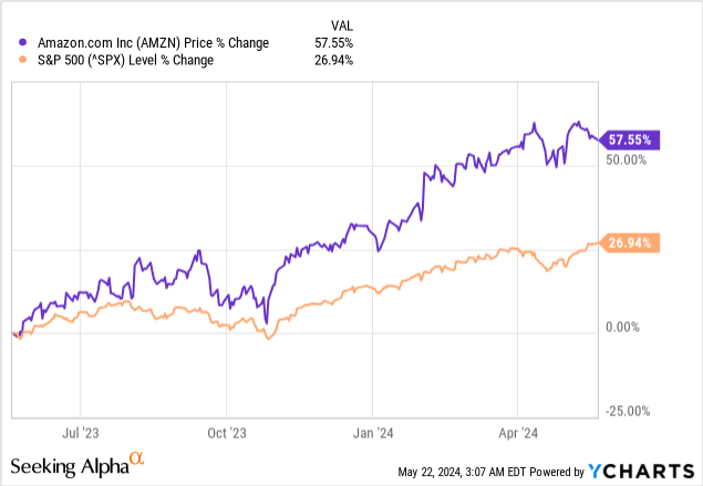Amazon Stock: Short-Term Momentum Should Continue, But With Caveats ...
