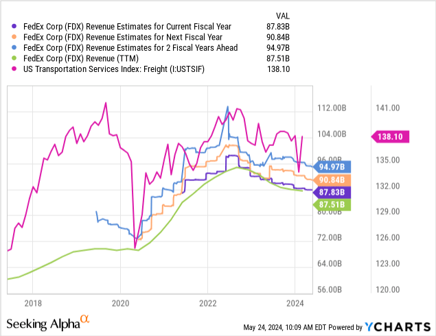 FedEx: Cost Cuts Will Benefit Customers Over Investors (NYSE:FDX ...