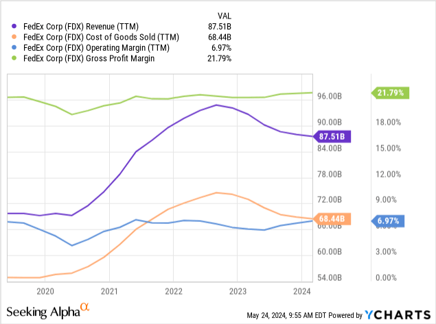 FedEx: Cost Cuts Will Benefit Customers Over Investors (NYSE:FDX ...