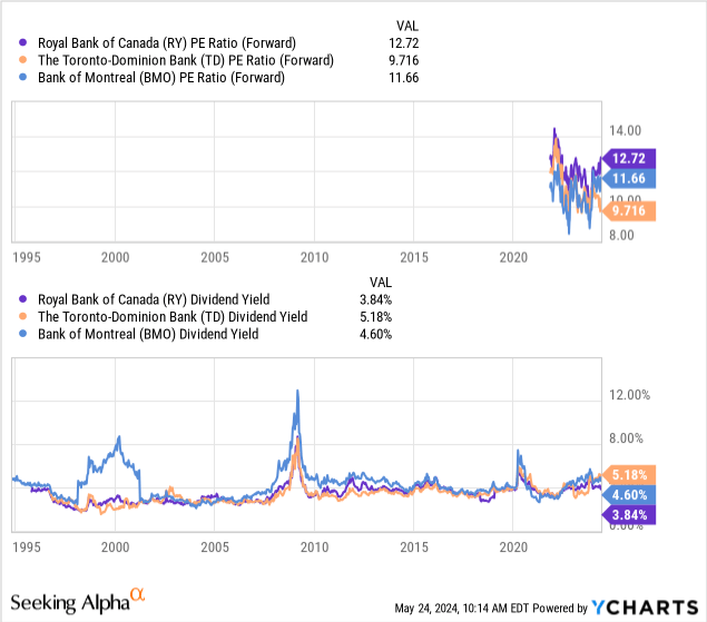 Bank of Montreal Stock: What Can We Expect? (NYSE:BMO) | Seeking Alpha