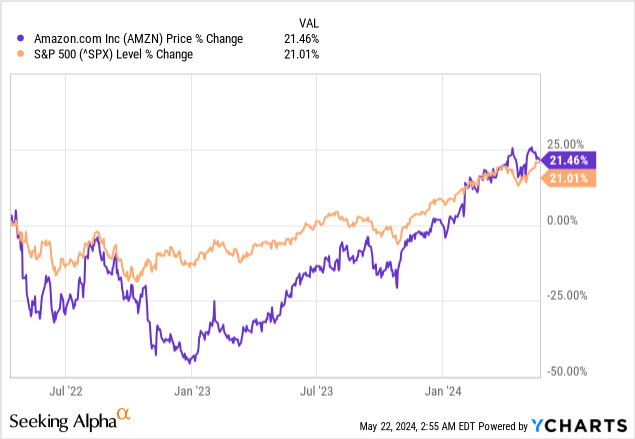 Amazon Stock: Short-Term Momentum Should Continue, But With Caveats (AMZN) | Seeking Alpha
