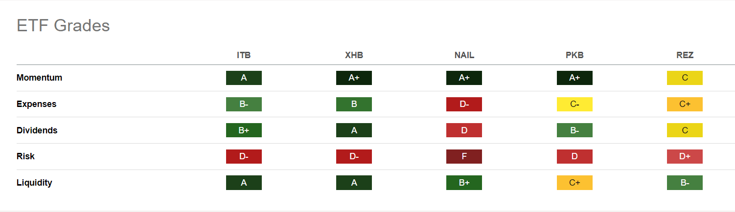 ITB: This US Construction ETF Is Poised To Generate Substantial Returns ...