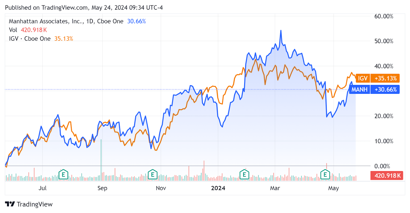 Manhattan Associates: Revenue Growth Fades Amid Uncertain Macro ...