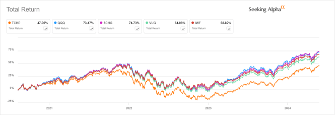 TCHP: Secretive And Unconvincing Growth ETF | Seeking Alpha