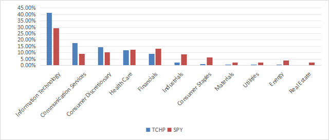 TCHP: Secretive And Unconvincing Growth ETF | Seeking Alpha