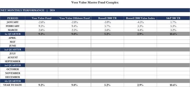 Voss Capital Q1 2024 Letter To Partners | Seeking Alpha