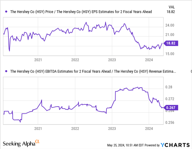 Hershey: Cocoa Inflation Is Here To Stay, But That May Not Hurt Demand ...