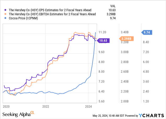 Hershey: Cocoa Inflation Is Here To Stay, But That May Not Hurt Demand ...