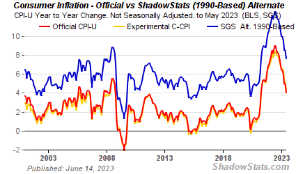'True' Inflation Is Higher Than The 'Official' Numbers | Seeking Alpha