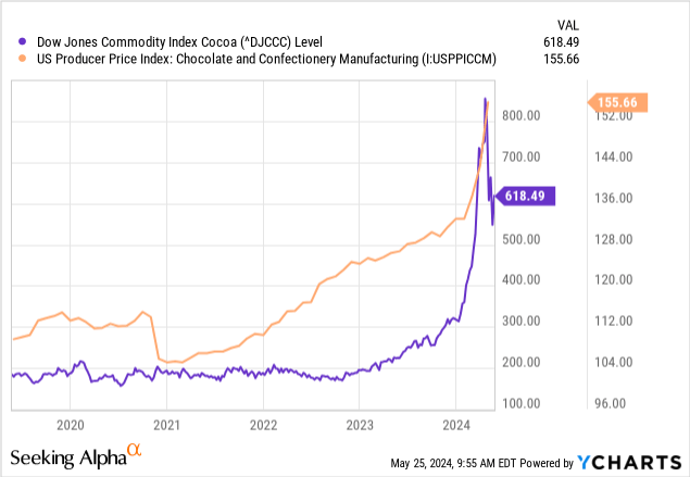 Hershey: Cocoa Inflation Is Here To Stay, But That May Not Hurt Demand ...