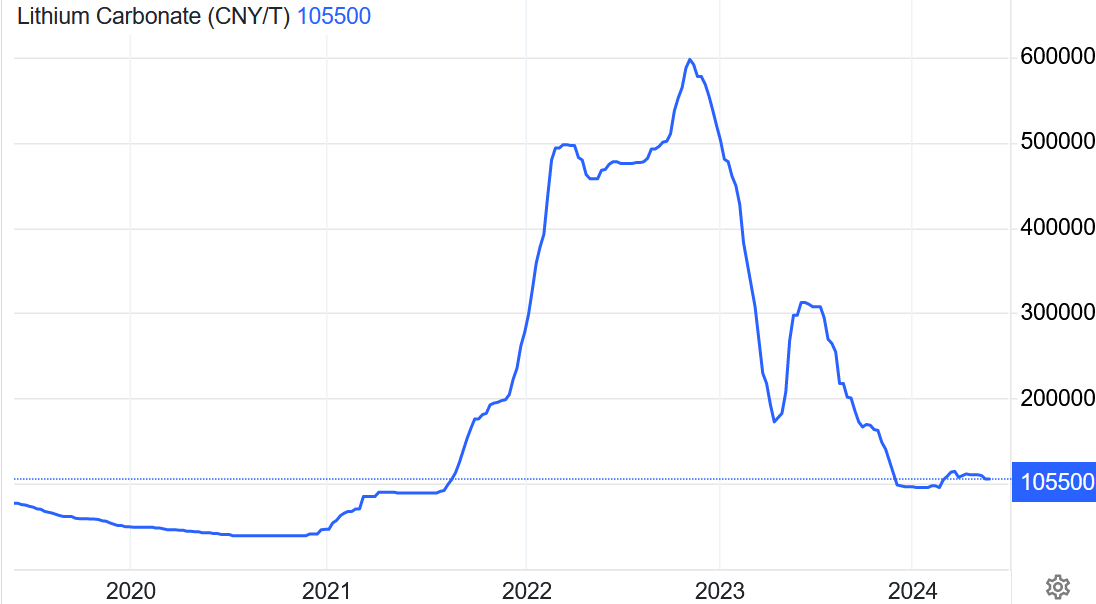 Lithium Miners News For The Month Of May 2024 | Seeking Alpha
