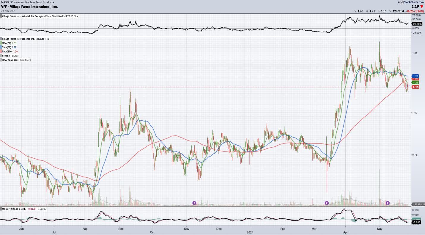 Village Farms: Undervalued In Current Rally, Improved Q1 Financials ...