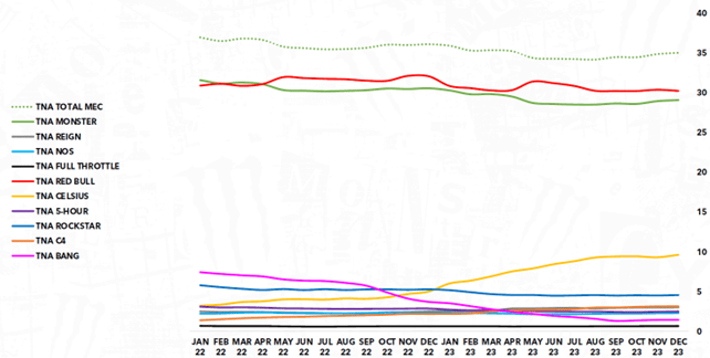 Monster Beverage: Bullish On EPS Upside Despite Headwinds (NASDAQ:MNST ...