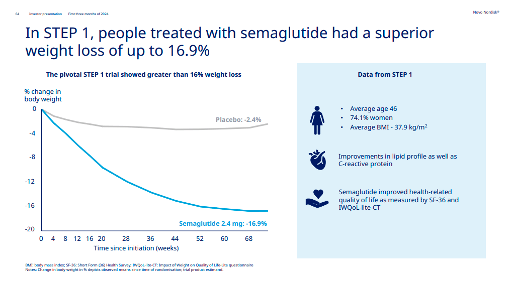 Altimmune: Pemvidutide 15.6% Mean Weight Loss Could Bring Positive ...
