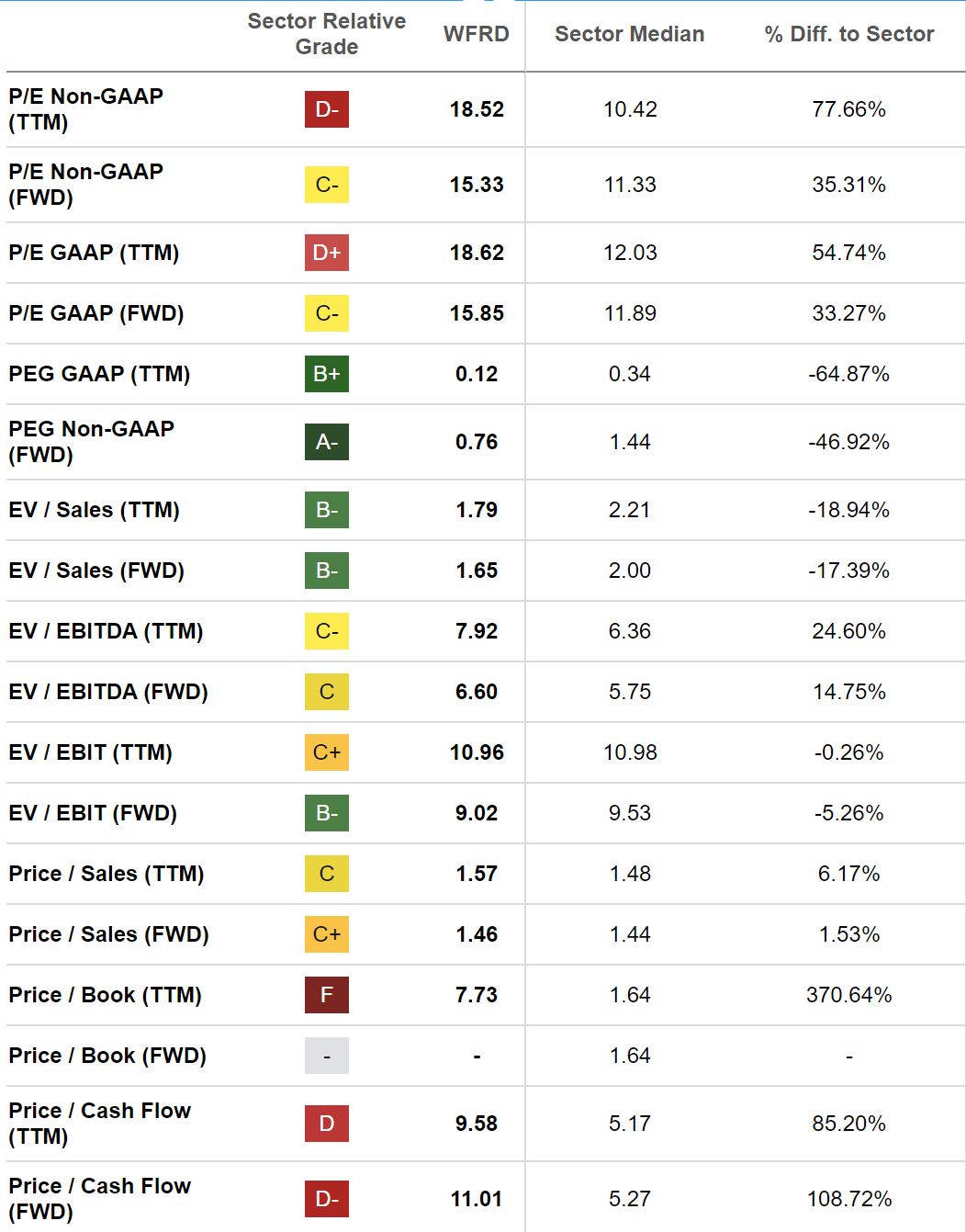 Weatherford: Fundamentals, Valuation Make Stock An Attractive Buy ...