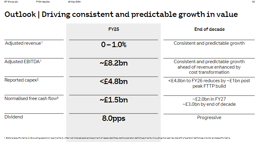 BT Group: Potential FCF Upwards Inflection Ahead (OTCMKTS:BTGOF) | Seeking Alpha