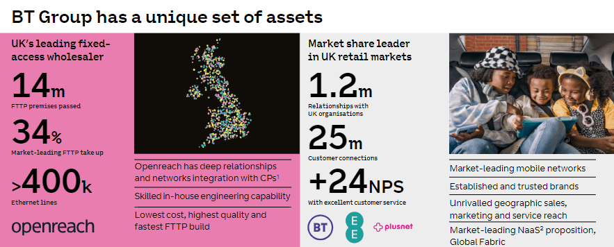 BT Group: Potential FCF Upwards Inflection Ahead (OTCMKTS:BTGOF) | Seeking Alpha