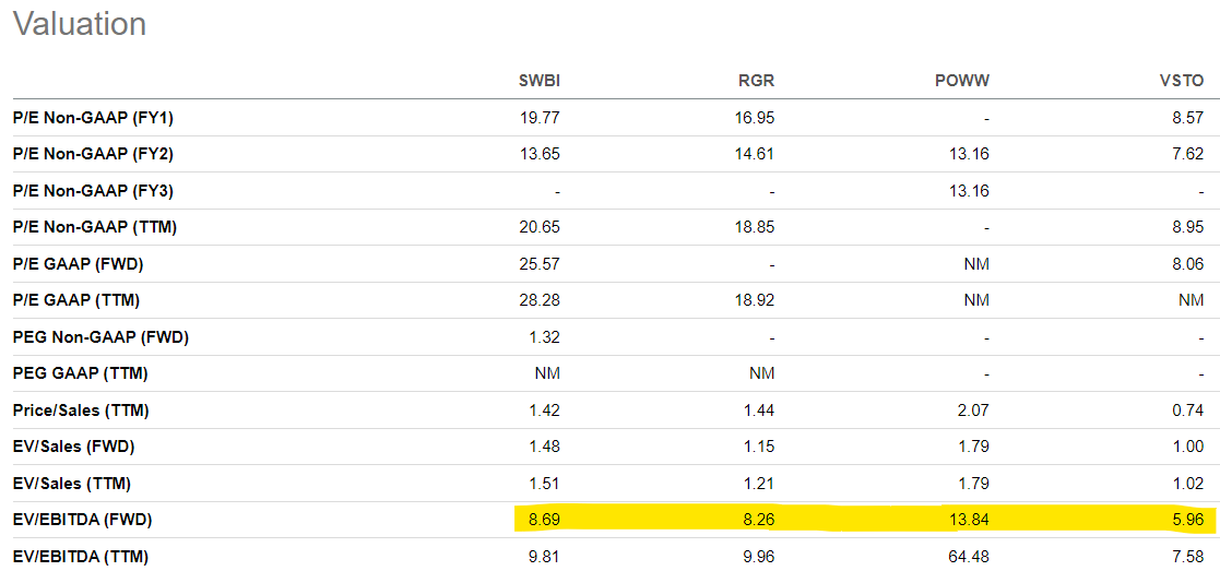 Smith & Wesson: A Potential Takeover Target Amid Industry Consolidation (NASDAQ:SWBI) | Seeking ...