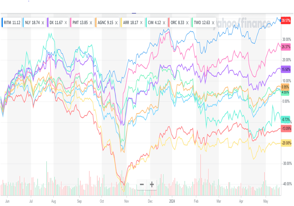 2 Rithm Capital Preferred Stocks Poised For Big Returns (NYSE:RITM ...