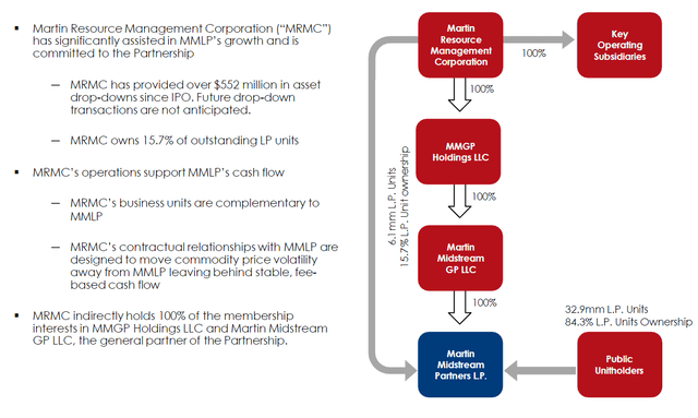 Martin Midstream Partners Receives A Non-Binding Offer At $3.05 Per ...