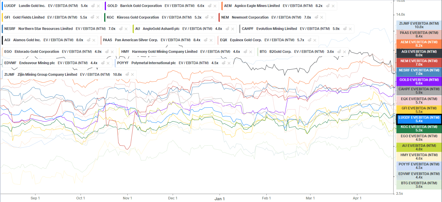 Lundin Gold: Hunting For Another FDN In Elephant Country (TSX:LUG:CA ...
