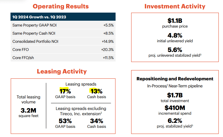 Rexford Industrial Stock: Fundamentals Continue To Weaken (NYSE:REXR ...