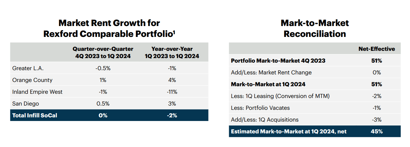 Rexford Industrial Stock: Fundamentals Continue To Weaken (NYSE:REXR ...