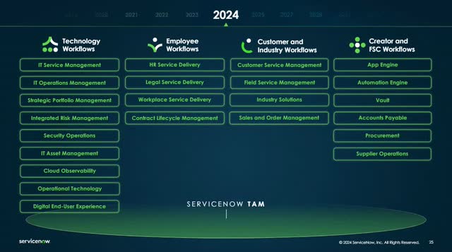 Uncovering The Value Proposition Of ServiceNow: A Compelling Case For ...