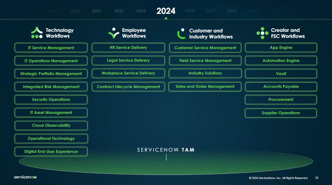 Uncovering The Value Proposition Of ServiceNow: A Compelling Case For ...