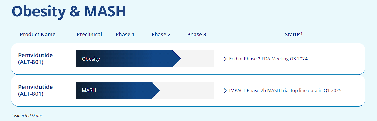 Altimmune: Going All-In On Pemvidutide (NASDAQ:ALT) | Seeking Alpha