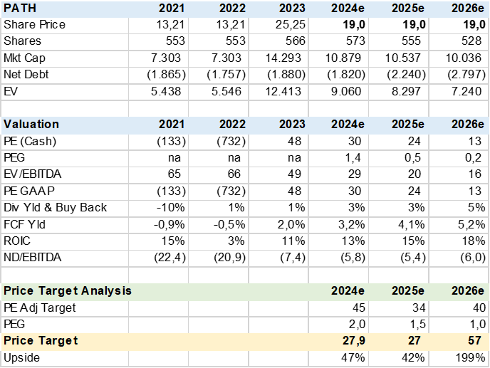 UiPath: Torn Between Valuation & AI Growth Acceleration (NYSE:PATH ...