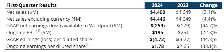 Whirlpool: A Vortex Stock Because Of Its Balance Sheet (NYSE:WHR ...