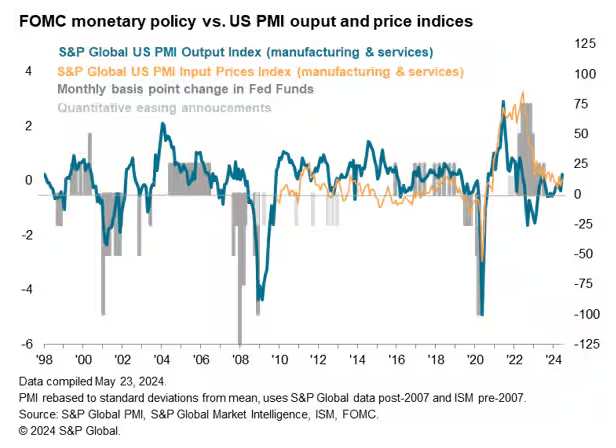 Flash PMI Data Signals Steep Acceleration Of U.S. Growth Midway Through Second Quarter | Seeking ...