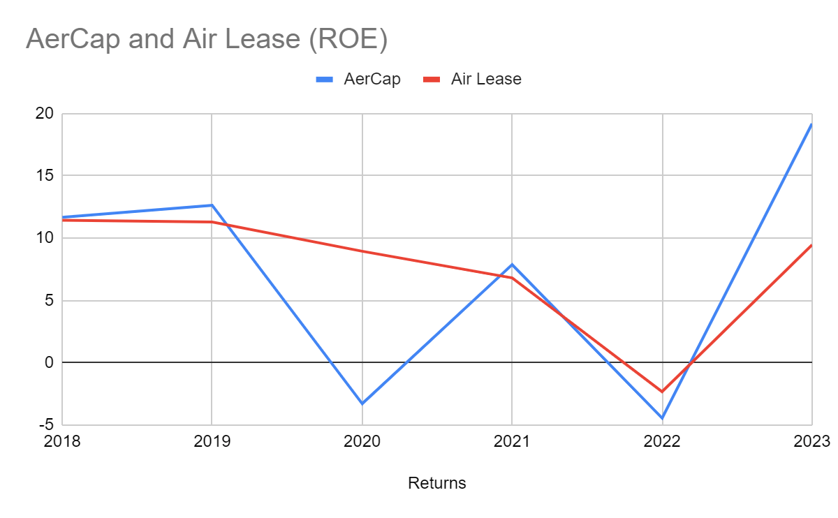 AerCap Stock: High Capex And Loan Refinancing Threatens Future Buybacks ...