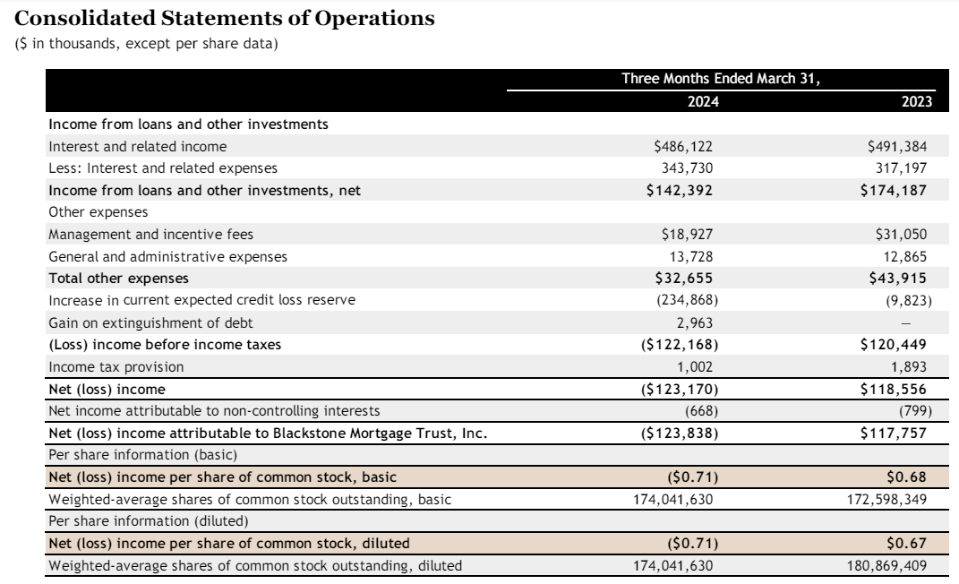 Blackstone Mortgage Trust: A Dividend Cut Is Likely (NYSE:BXMT ...