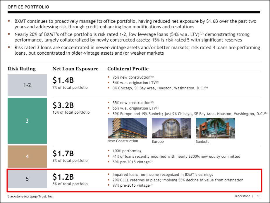 Blackstone Mortgage Trust: A Dividend Cut Is Likely (NYSE:BXMT) | Seeking Alpha