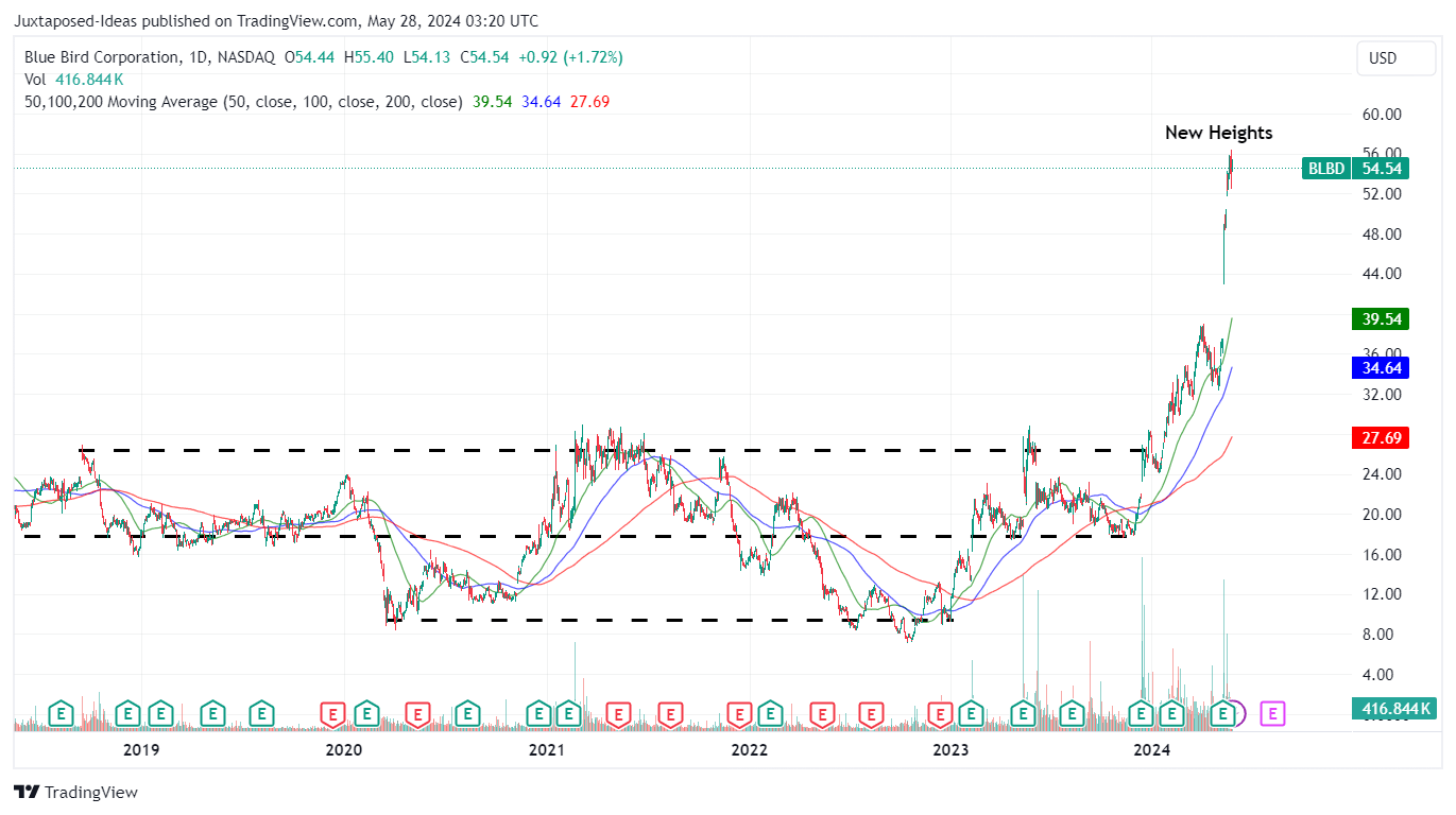 Blue Bird Soars As Funding Grows For School Bus Replacements, Initiate ...