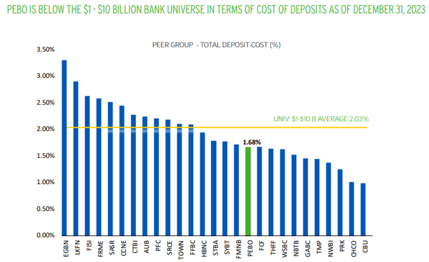 Peoples Bancorp Stock: Large, Sustainable Dividend Yield (NASDAQ:PEBO ...