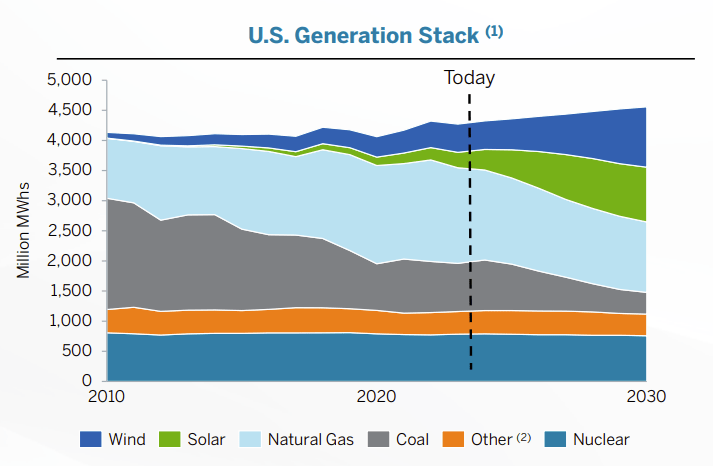 Constellation Energy: Expensive But Well Positioned Alongside Robust ...