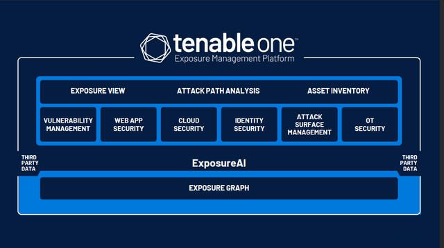 Tenable: Attractively Priced Consolidator With Improving Fundamentals ...