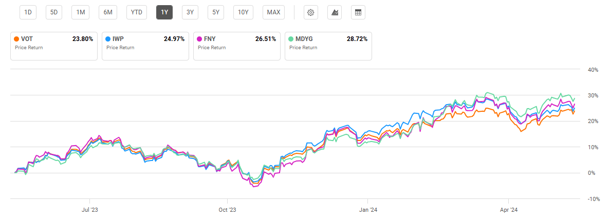 VOT ETF: Favorable Conditions Ahead For Mid-Cap Growth | Seeking Alpha