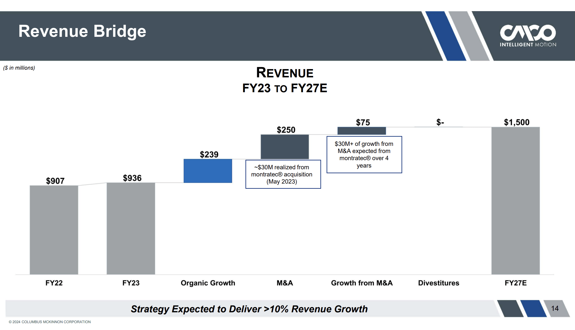 Columbus McKinnon: Management's Ambitious Growth Plans Can Lift This ...
