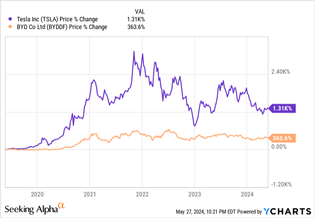 Why Are BYD Shares So Much Cheaper Than Tesla's? (OTCMKTS:BYDDY ...