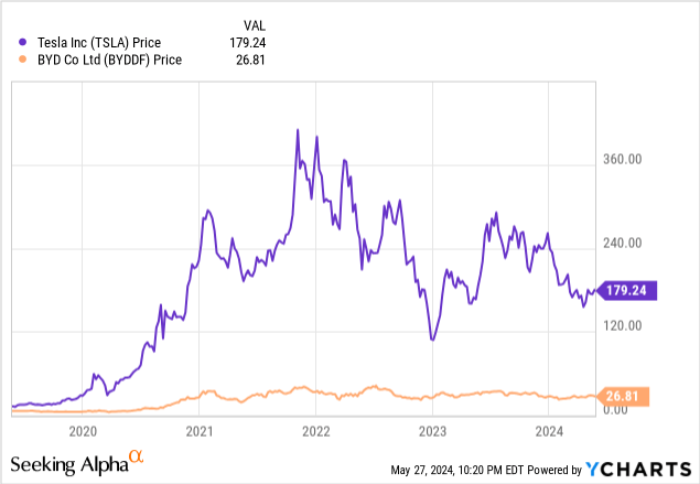 Why Are BYD Shares So Much Cheaper Than Tesla's? (OTCMKTS:BYDDY ...