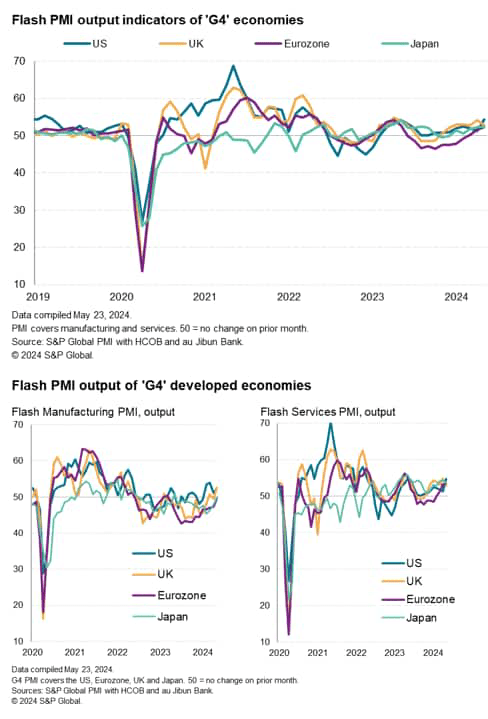 Flash PMIs Signal Faster Developed World Growth In May, Led By The U.S ...