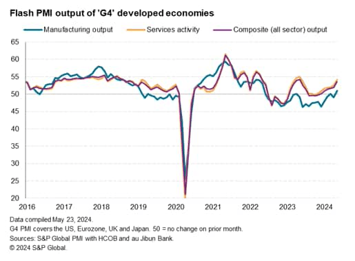Flash PMIs Signal Faster Developed World Growth In May, Led By The U.S ...