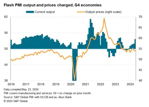 Flash PMIs Signal Faster Developed World Growth In May, Led By The U.S ...