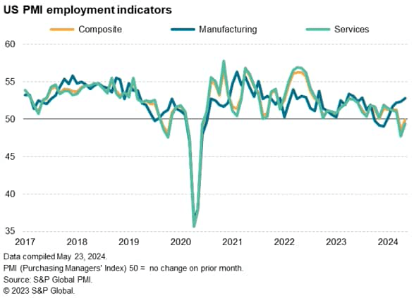 Flash PMI Data Signals Steep Acceleration Of U.S. Growth Midway Through ...